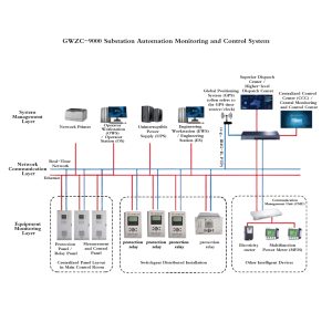 33KV-11KV Substation Automation System | SCADA, Protection & Solutions