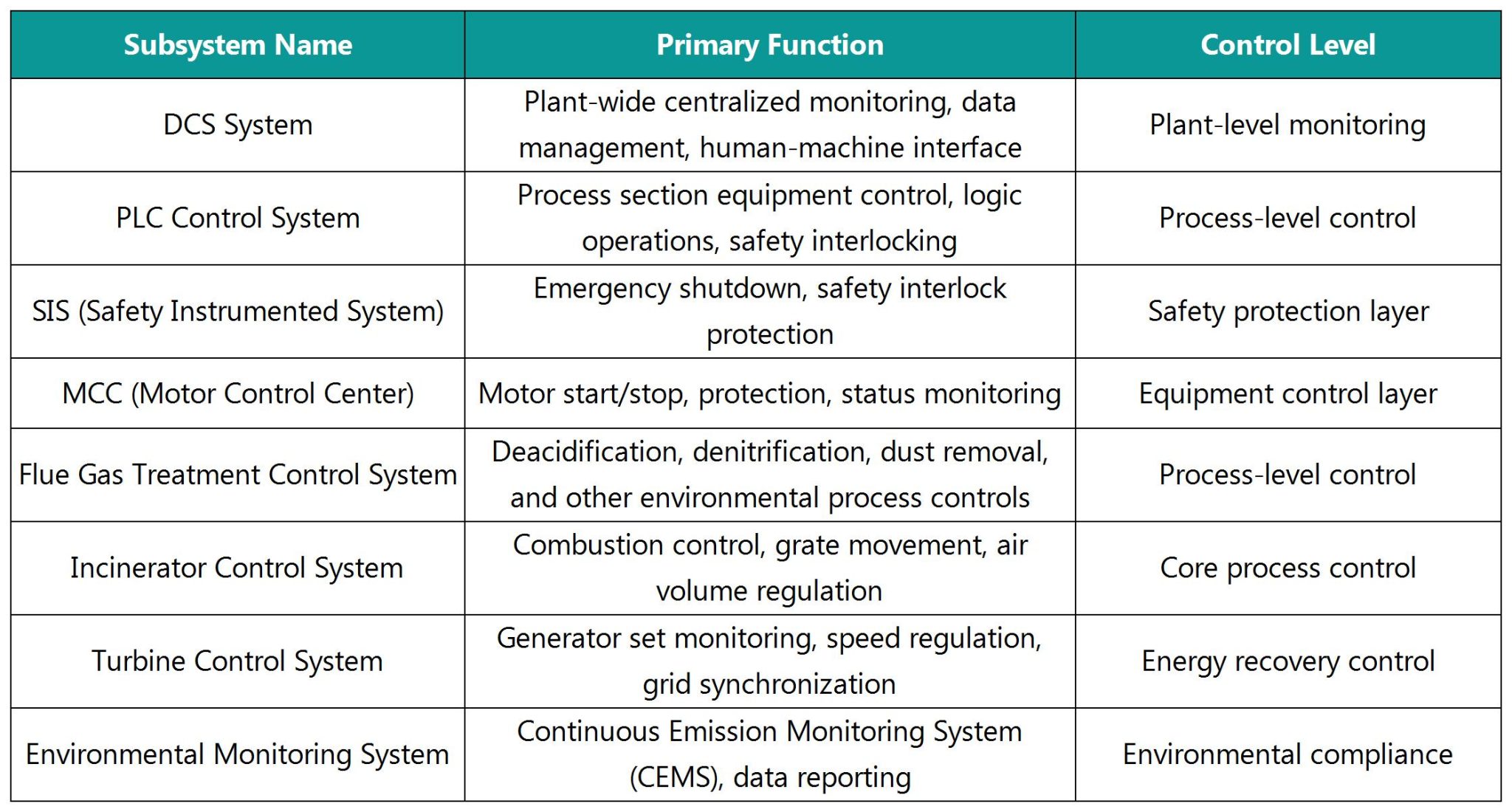 Integrated Automation System Solution for Waste Incineration Power Plants