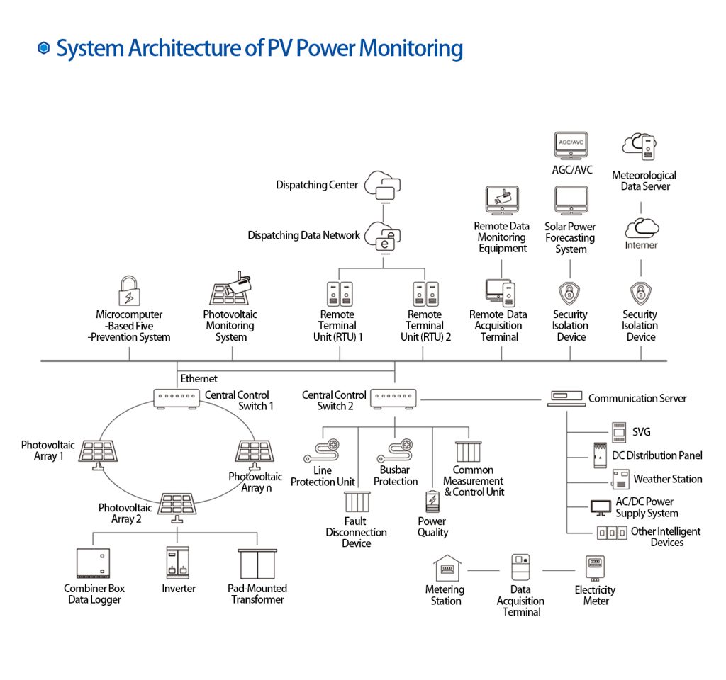 Distributed PV Power Plant Substation Integrated Automation System