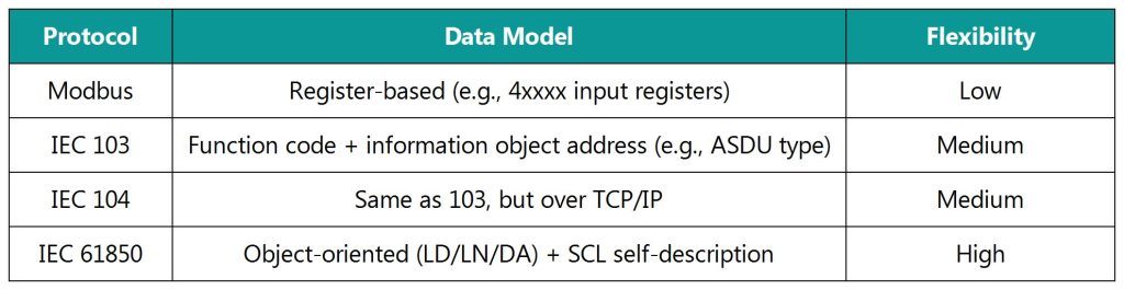 Modbus vs IEC 103 vs IEC 104 vs IEC 61850 | communication protocols ...