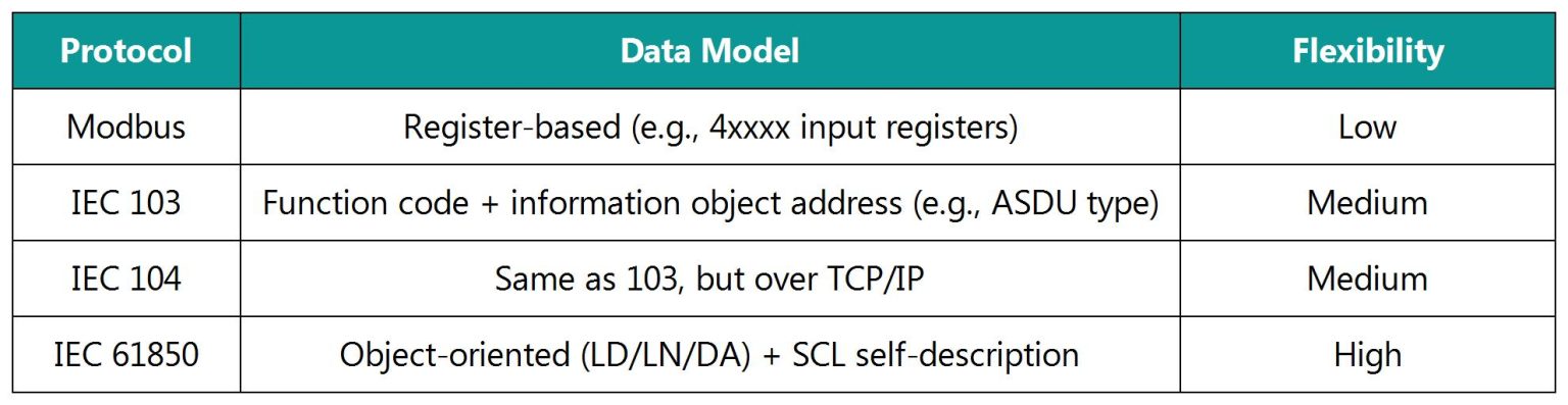 Modbus vs IEC 103 vs IEC 104 vs IEC 61850 | communication protocols ...