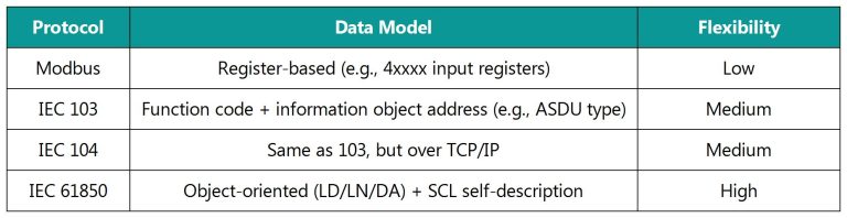 Modbus vs IEC 103 vs IEC 104 vs IEC 61850 | communication protocols differences