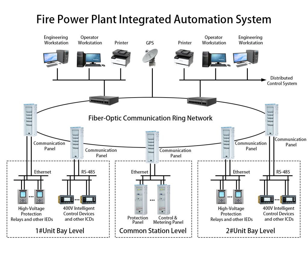 Fire Power Plant Integrated Automation System solution | Configuration ...