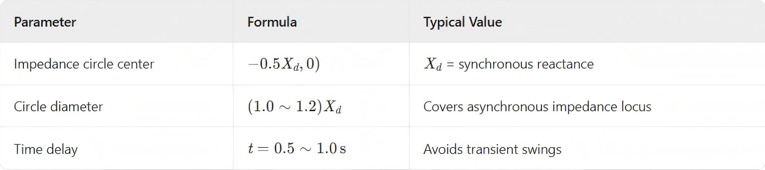 Generator Loss-of-Excitation Protection