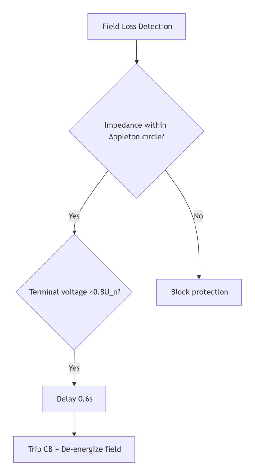 Generator Loss-of-Excitation Protection