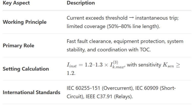 Instantaneous Overcurrent Protection(ANSI 50) | Working Principle,roleS ...