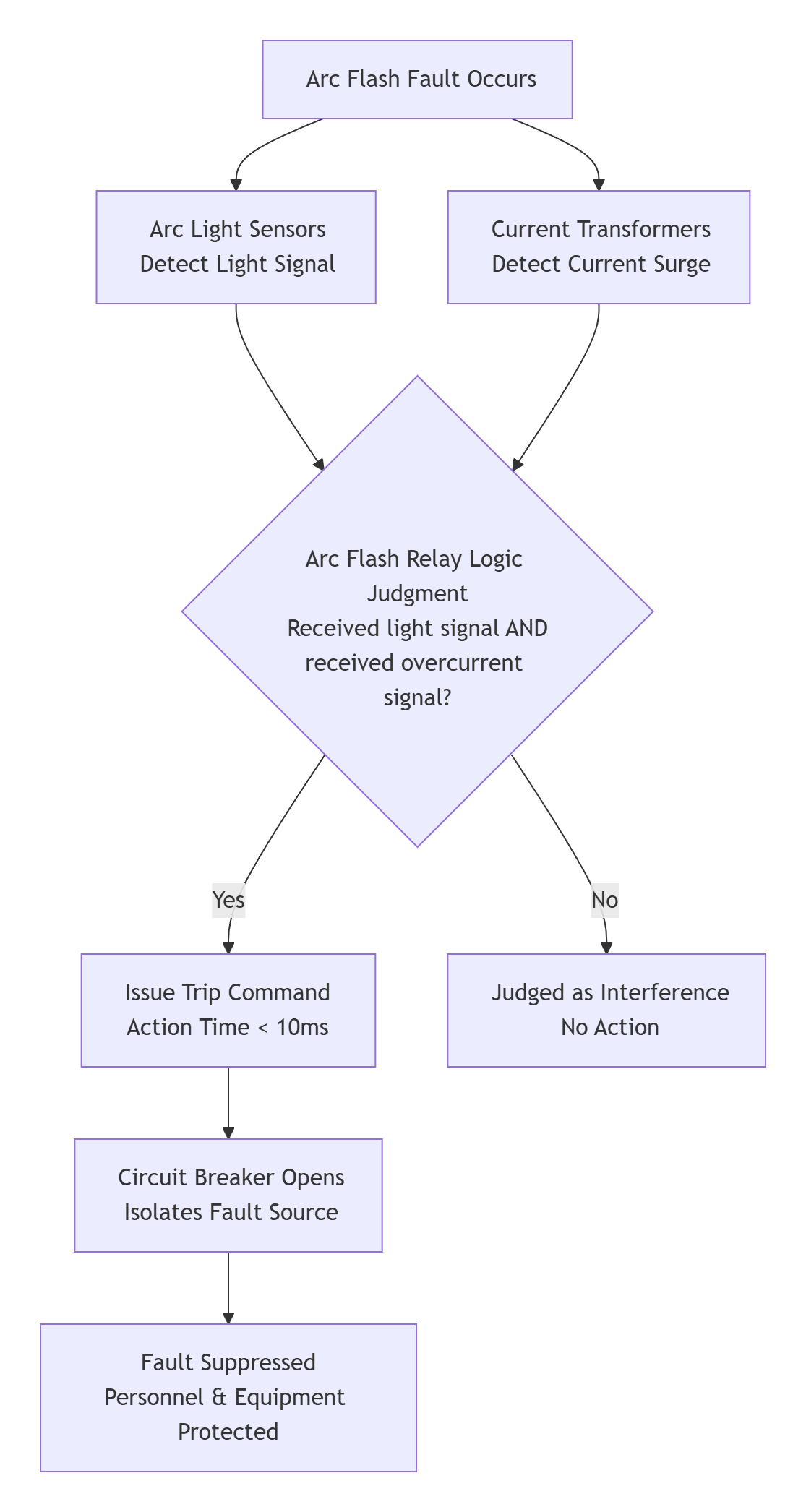 Arc Flash Protection System | Electrical Safety & Equipment Protection