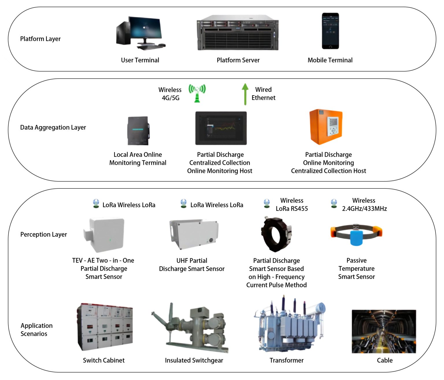 11kV & 33kV & 110kV Partial Discharge Online Monitoring System ...