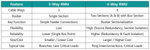 difference between 3-way and 4-way rmu？