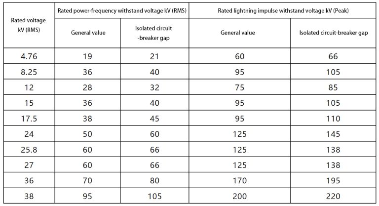 Common Voltage Ratings and Insulation Levels for Medium-Voltage Switchgear