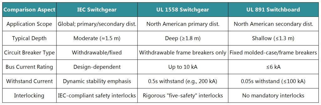 What are the differences between IEC-standard switchgear and UL-standard switchgear?