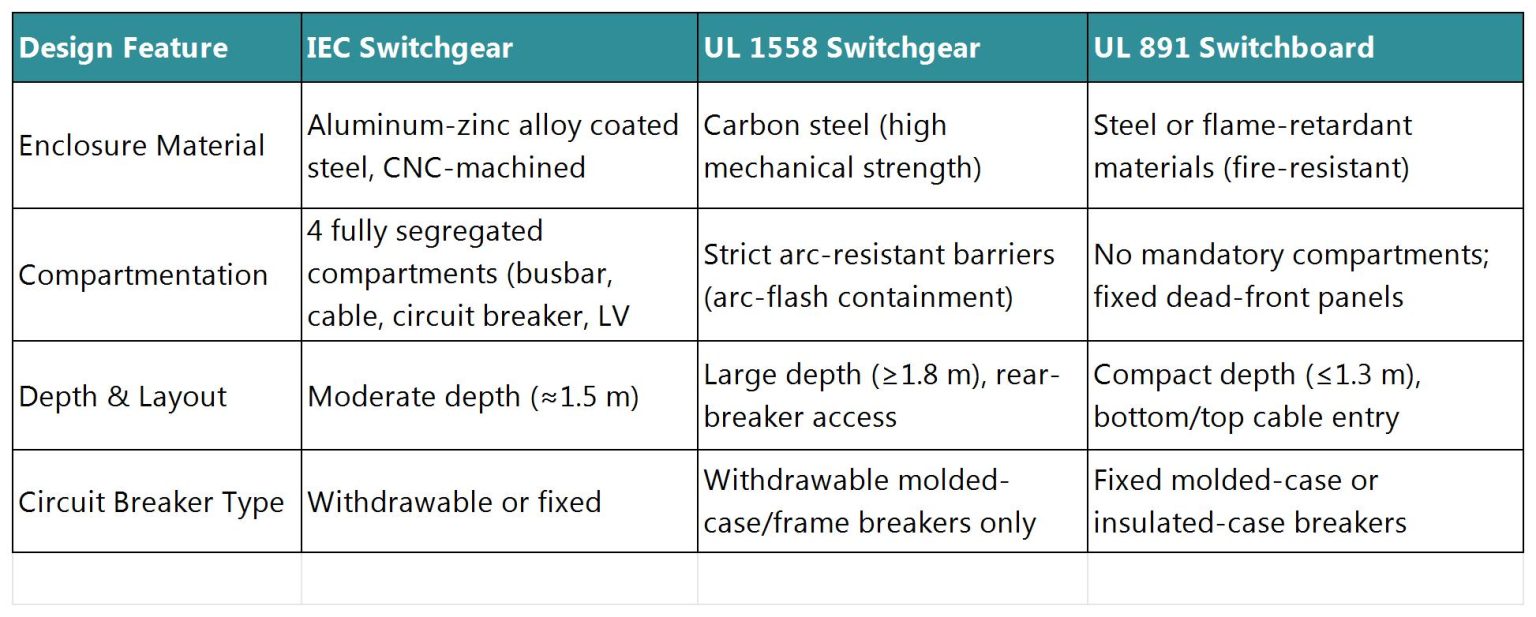 What are the differences between IEC-standard switchgear and UL ...